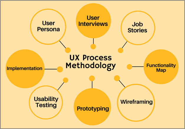 How UX Process Methodology Has Evolved | Loop11 How UX Process Methodology Has Evolved | Loop11