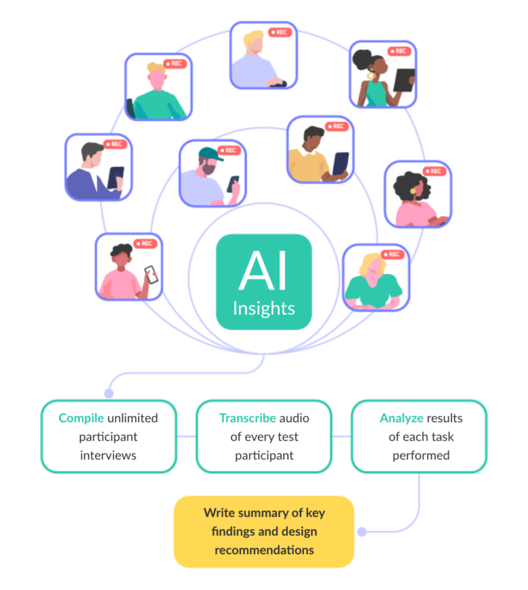 AI Insights | AI-Generated User Testing Analysis with Loop11