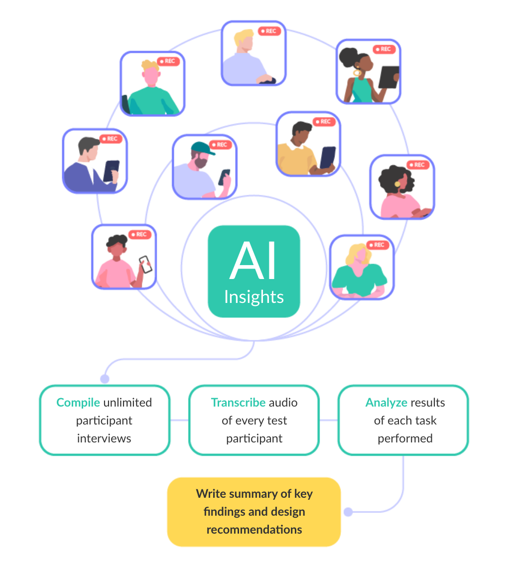 AI Insights | AI-Generated User Testing Analysis with Loop11